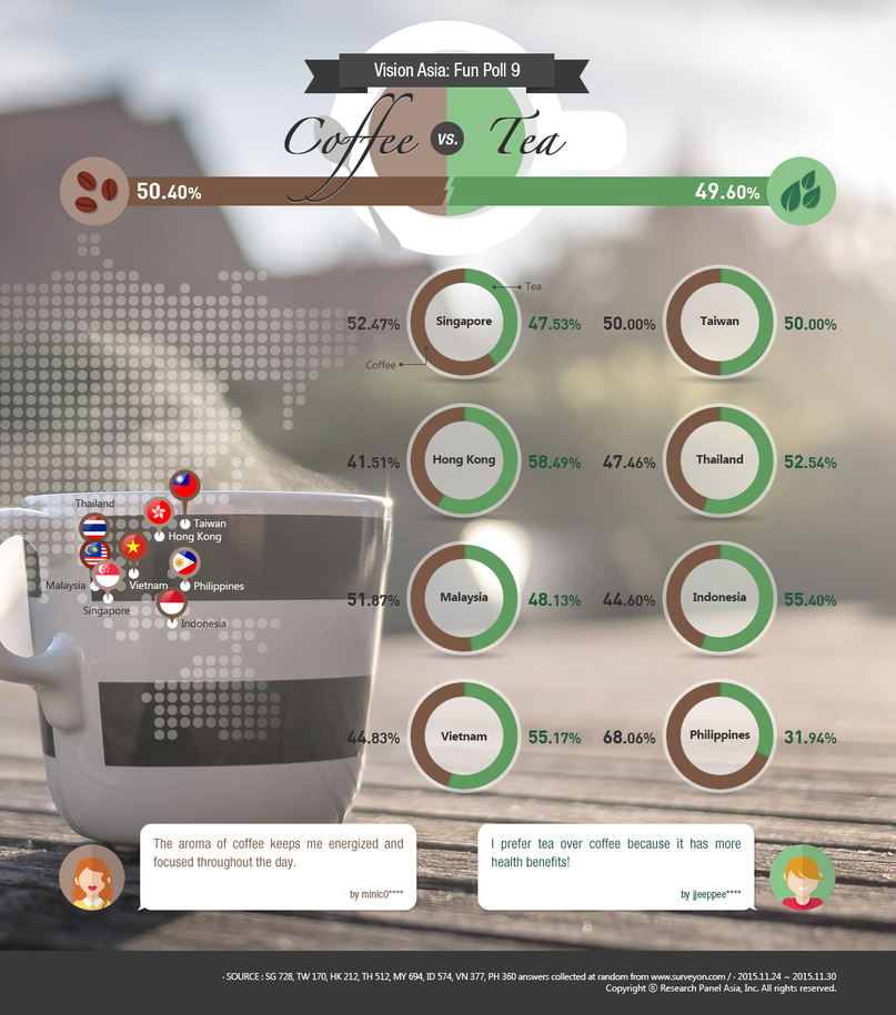 [Infographic] Asia Research Poll: Coffee vs. Tea | EYE ON ASIA