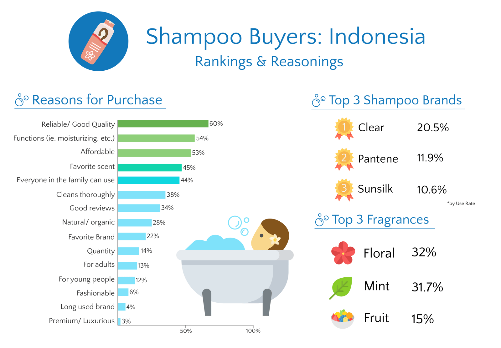 [Case Study] Shampoo Buyer Personas: Indonesia | EYE ON ASIA