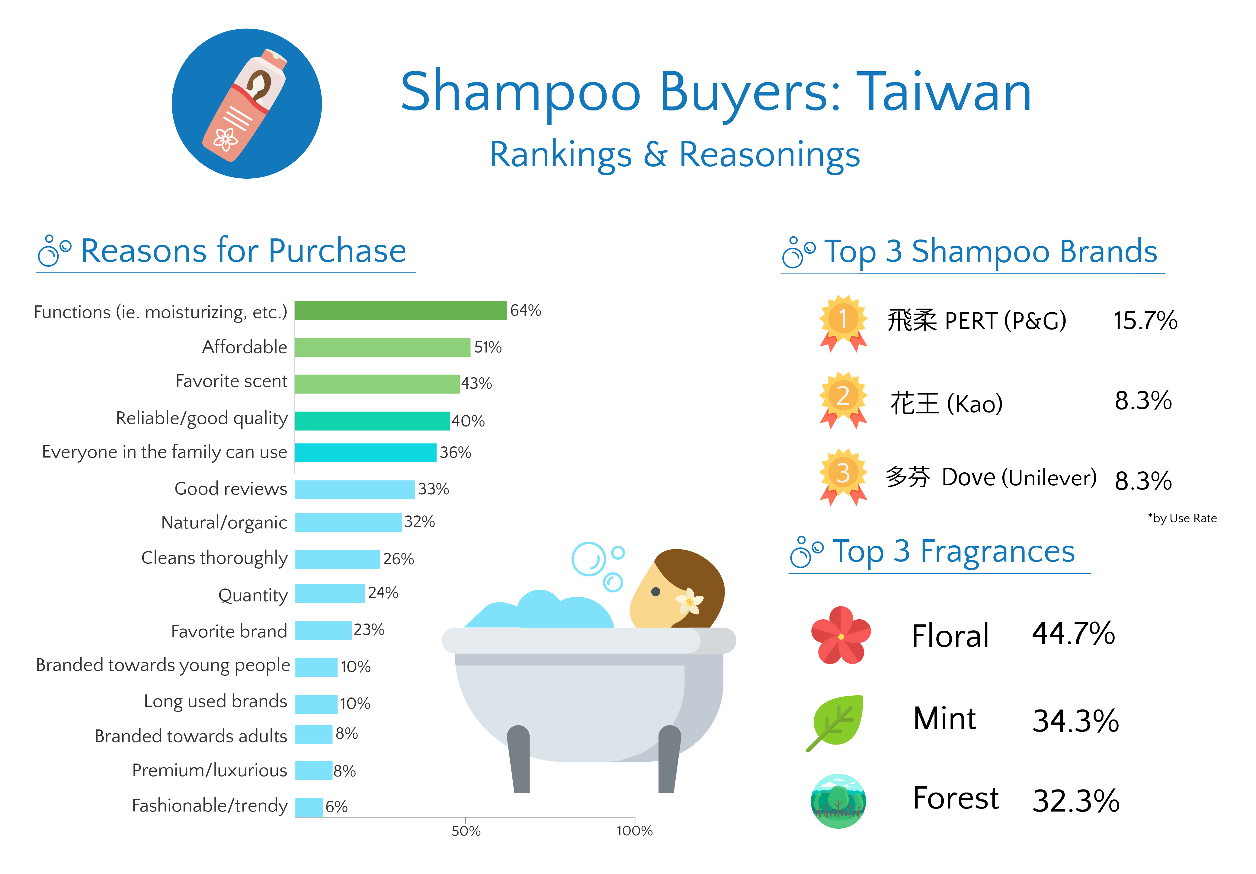 [Case Study] Shampoo Buyer Personas: Taiwan | EYE ON ASIA