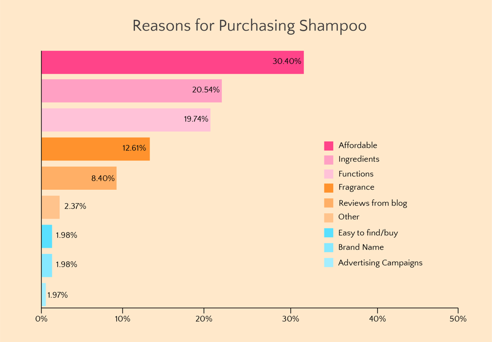 [Case Study] Shampoo Buyer Behavior in China, South Korea, and ...