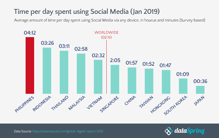 3 Reasons Why Social Media in the Philippines is HUGE | EYE ON ASIA