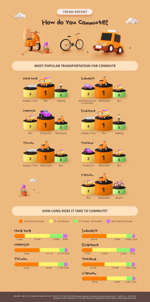 [Infographic] Asia Research Poll: How Do You Commute? | Eye on Asia