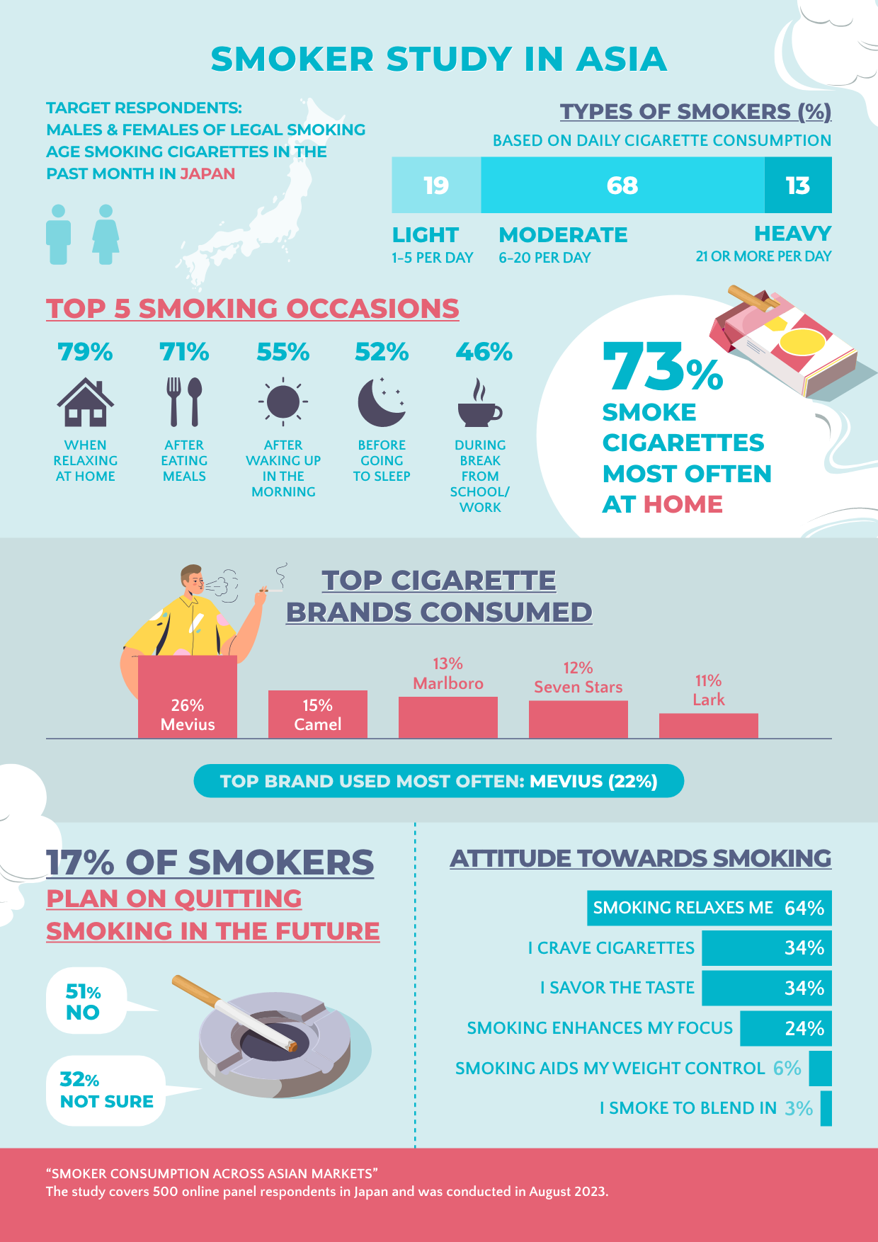 [Infographic] Smoker Study in Asia | Eye on Asia