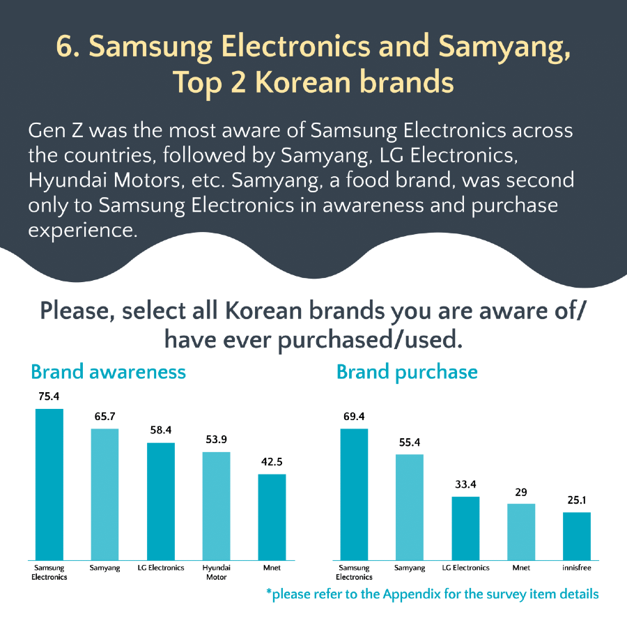 [Infographic] Gen Z's Consumption of Korean Content and Products in ...